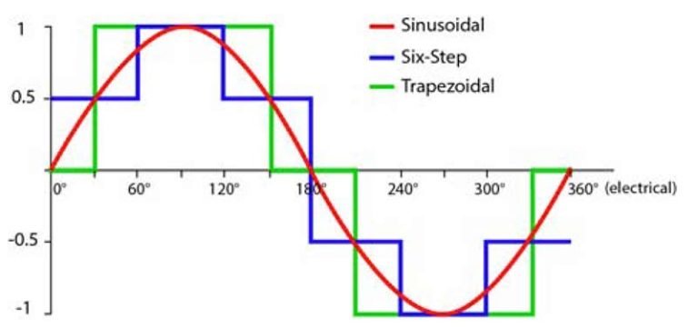 Choosing Between Brush and Brushless DC Motors - Allied Motion