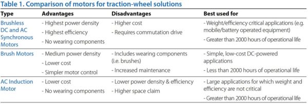 Understanding Electric Traction and Steering for Robotic Vehicles ...